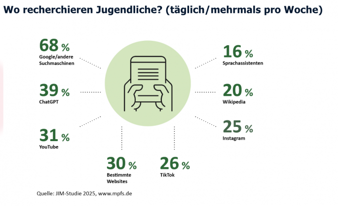 Jugend Internet Monitor und JIM-Studie 2025 – Was Jugendliche wirklich online tun | Tiroler ...